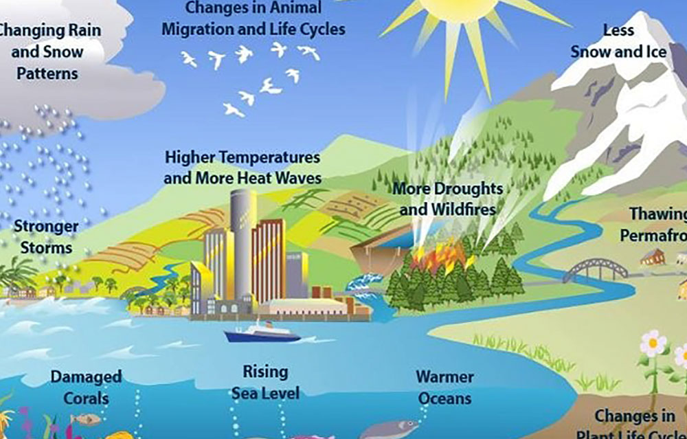 Climate change impacts on availability of fresh water